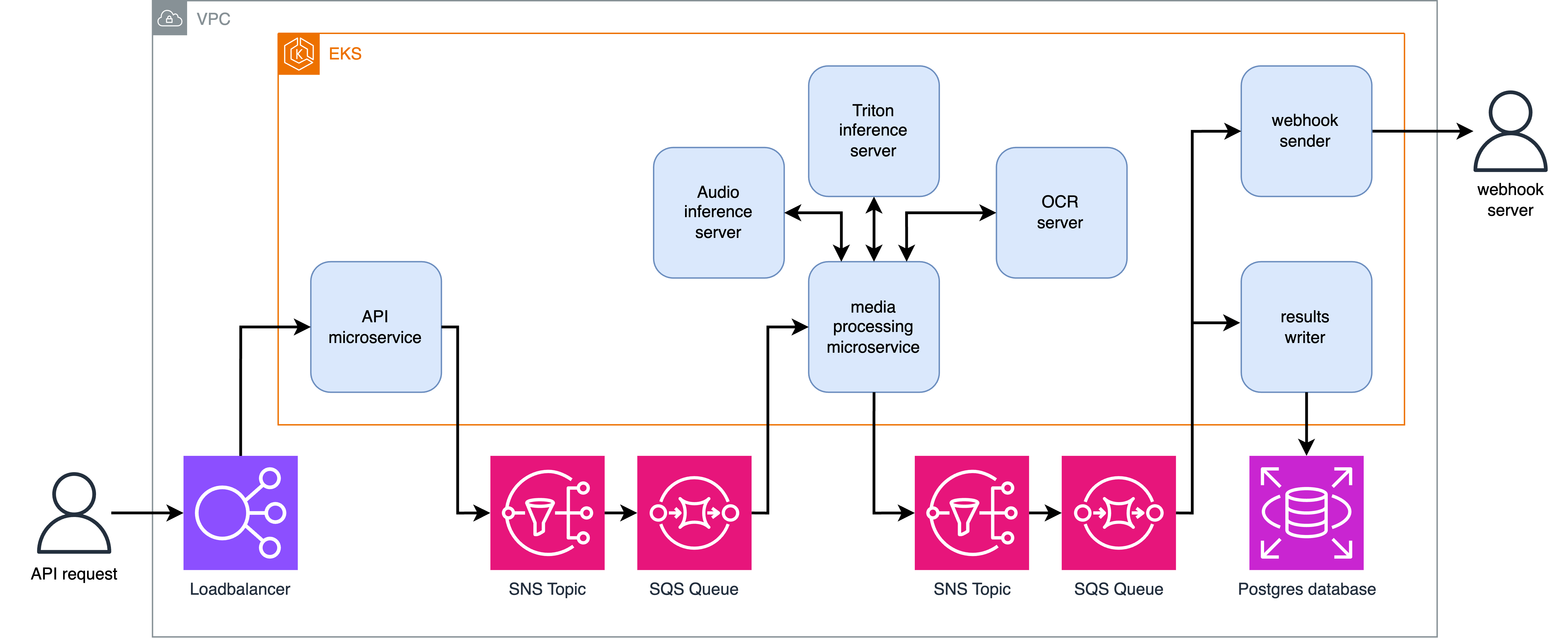 Unitary Scales AI Moderation to 26 Million Videos Daily with Amazon EKS | Case Study | AWS